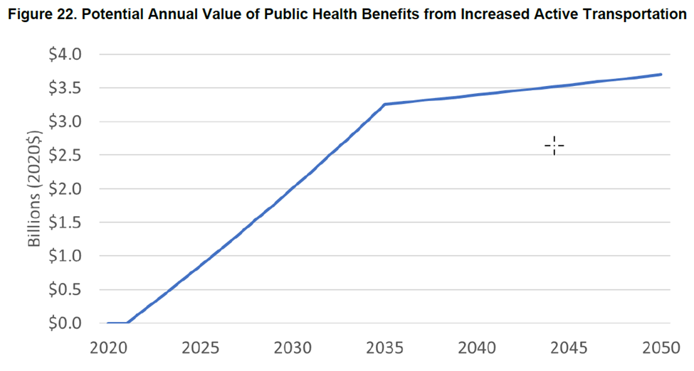 NY Climate Act Scoping Plan Active Transportation Benefit – Pragmatic ...