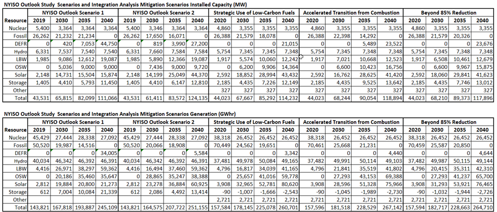 Comparison of NYISO Resource Outlook and Draft Scoping Plan Generating ...