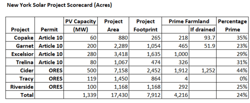 Solar Development Prime Farmland Scorecard – Pragmatic Environmentalist ...