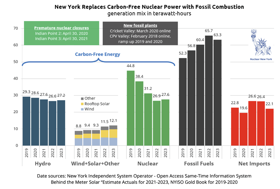 New York State GHG Emissions Trends – Pragmatic Environmentalist of New ...
