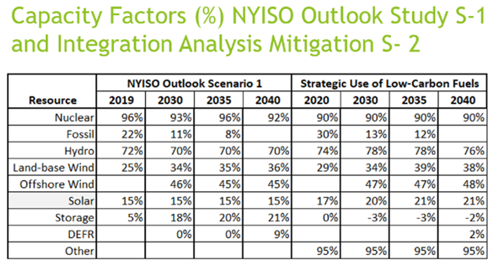 Status Update on New York Wind and Solar Capacity Factors – Pragmatic ...