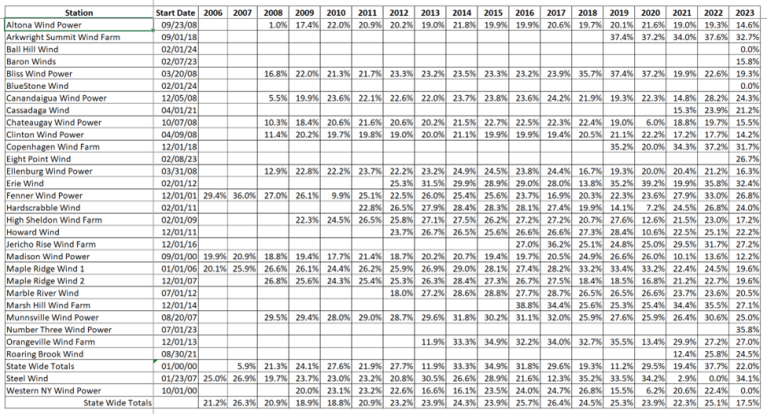 Status Update on New York Wind and Solar Capacity Factors – Pragmatic ...