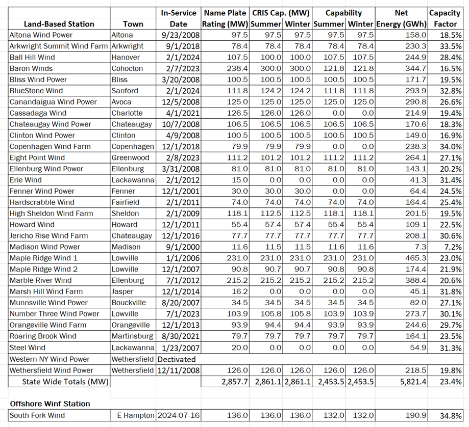 Status Update on New York Wind and Solar Generation Capacity Factors ...