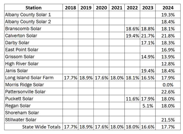 Status Update on New York Wind and Solar Generation Capacity Factors ...