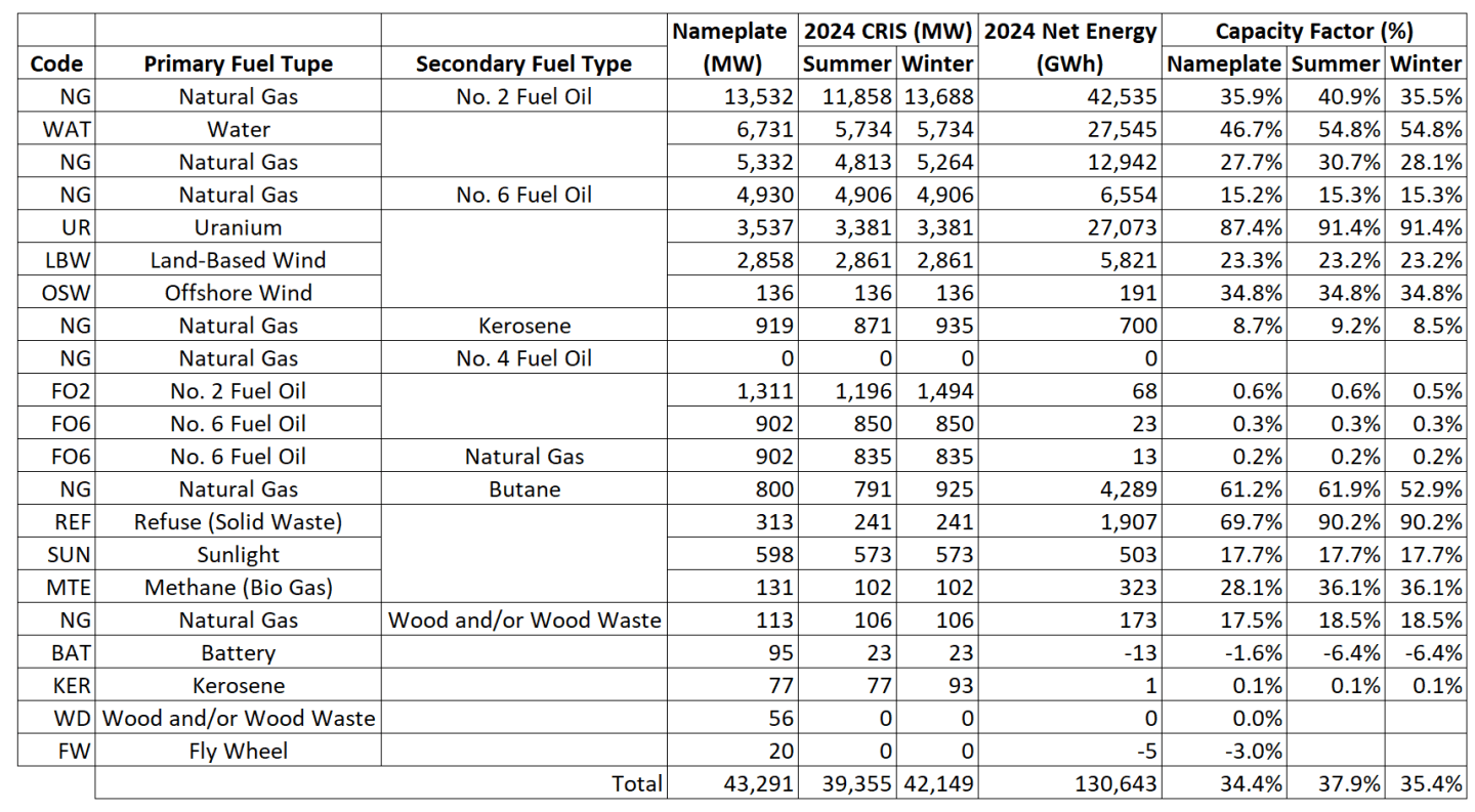 Status Update on New York Wind and Solar Generation Capacity Factors ...